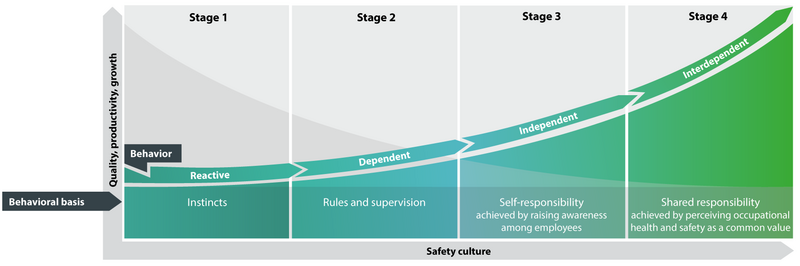 Using the Bradley Curve to improve occupational safety