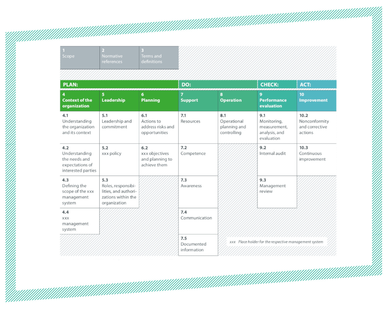 Integrated management systems